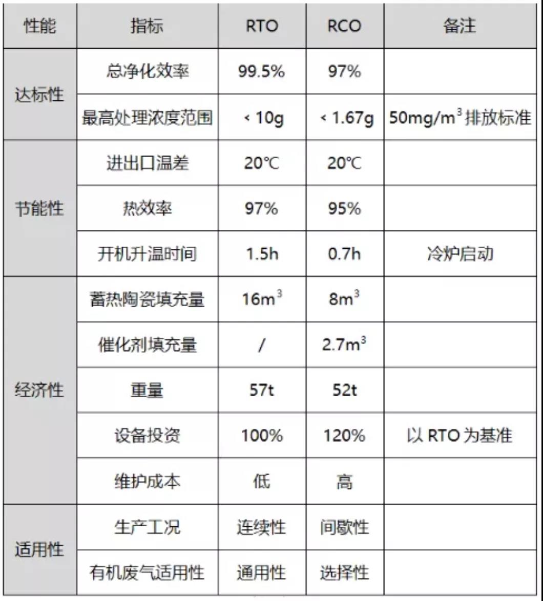 温故新知：RTO与RCO - 广州帝东环保科技 - VOCs废气处理设备_有机溶剂回收装置
